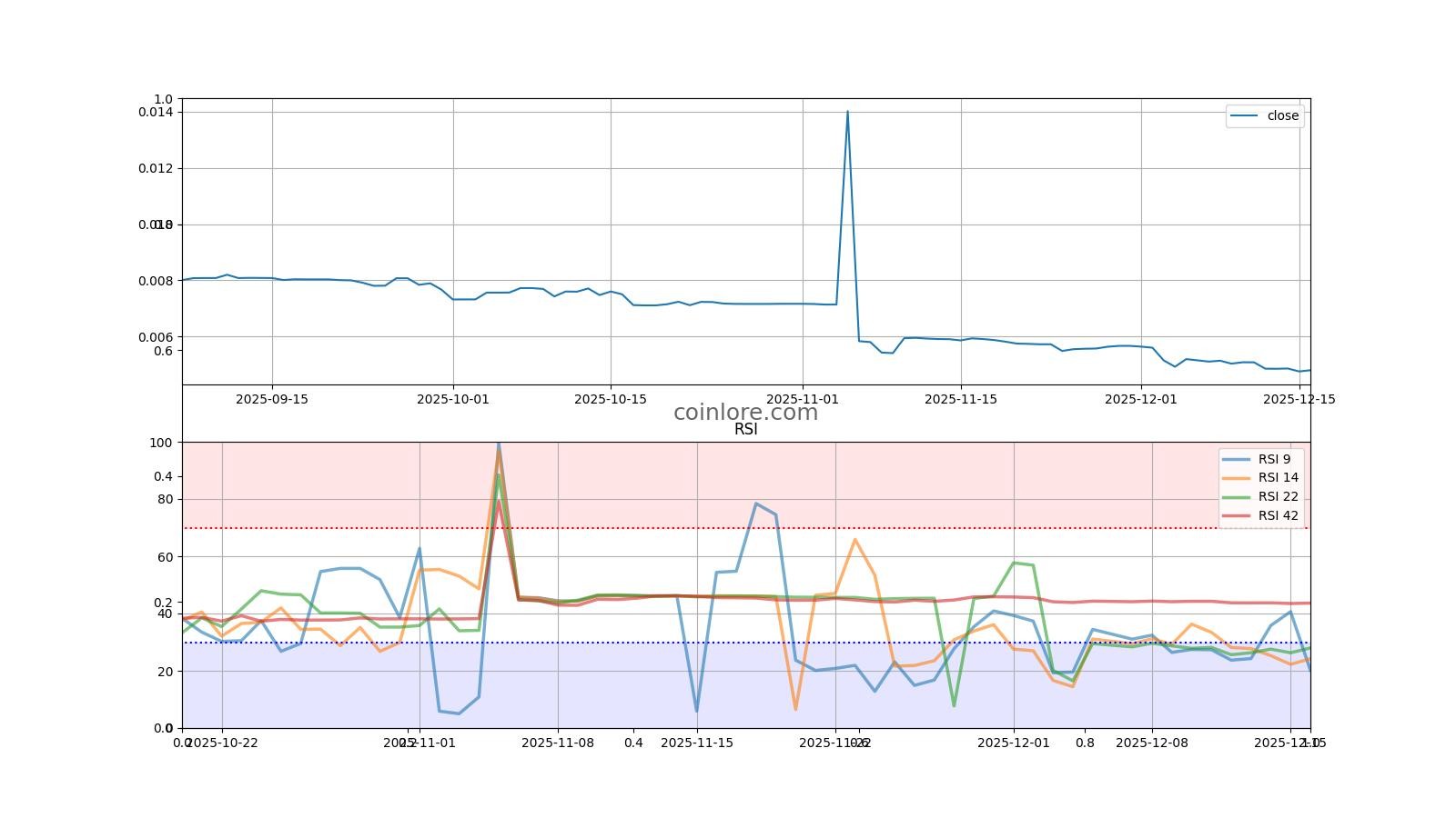 BRCStarter RSI indicator