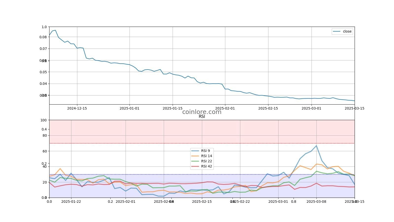 BRCStarter RSI indicator