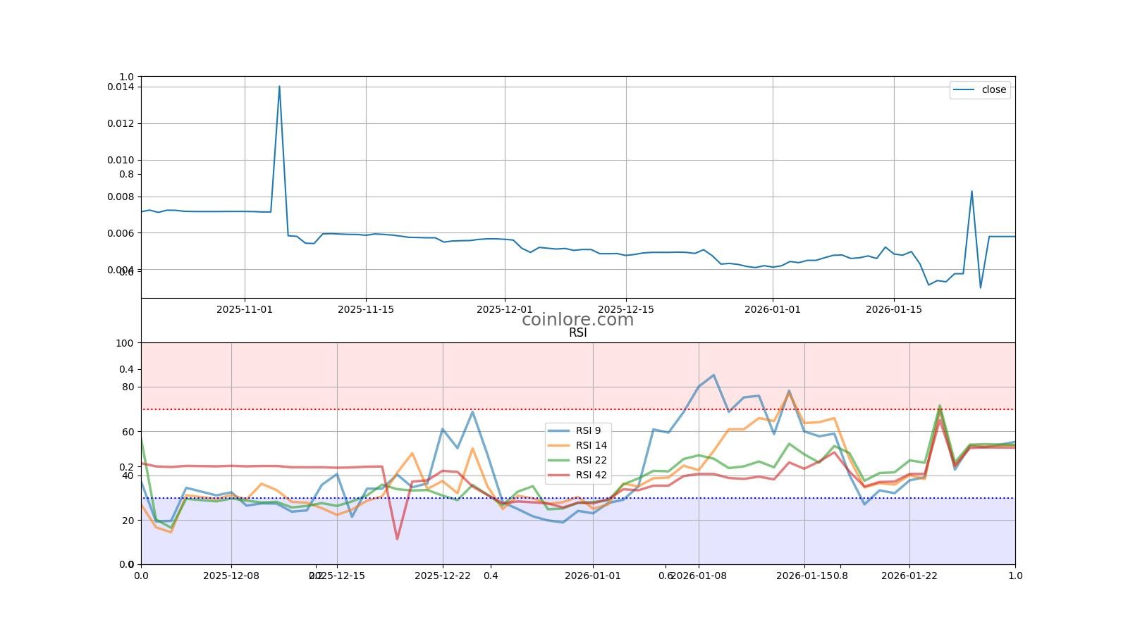 BRCStarter RSI indicator