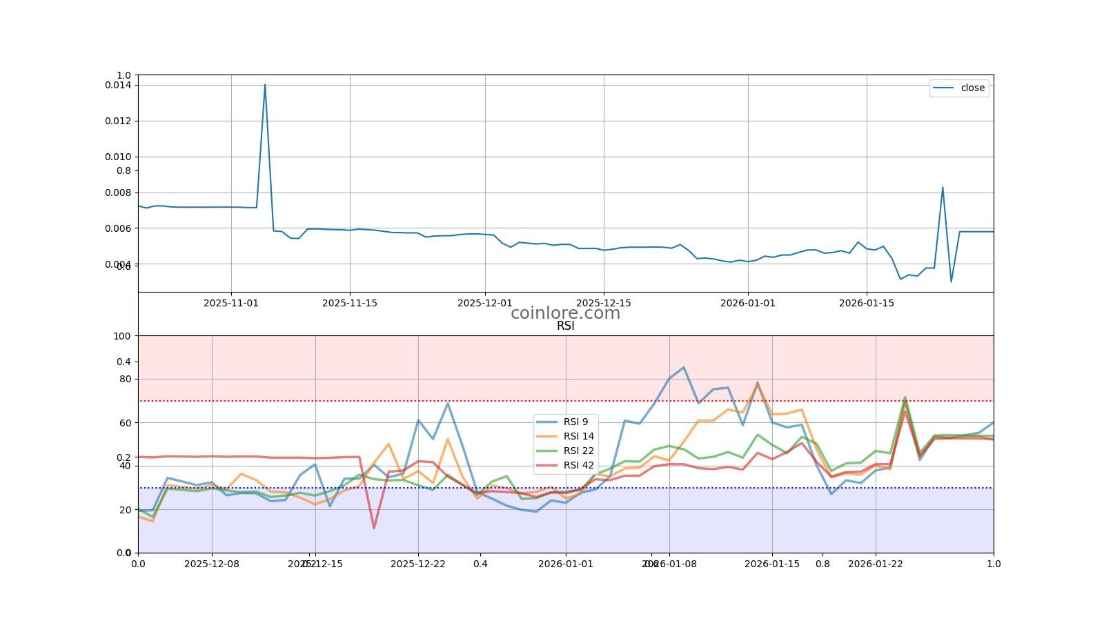 BRCStarter RSI indicator