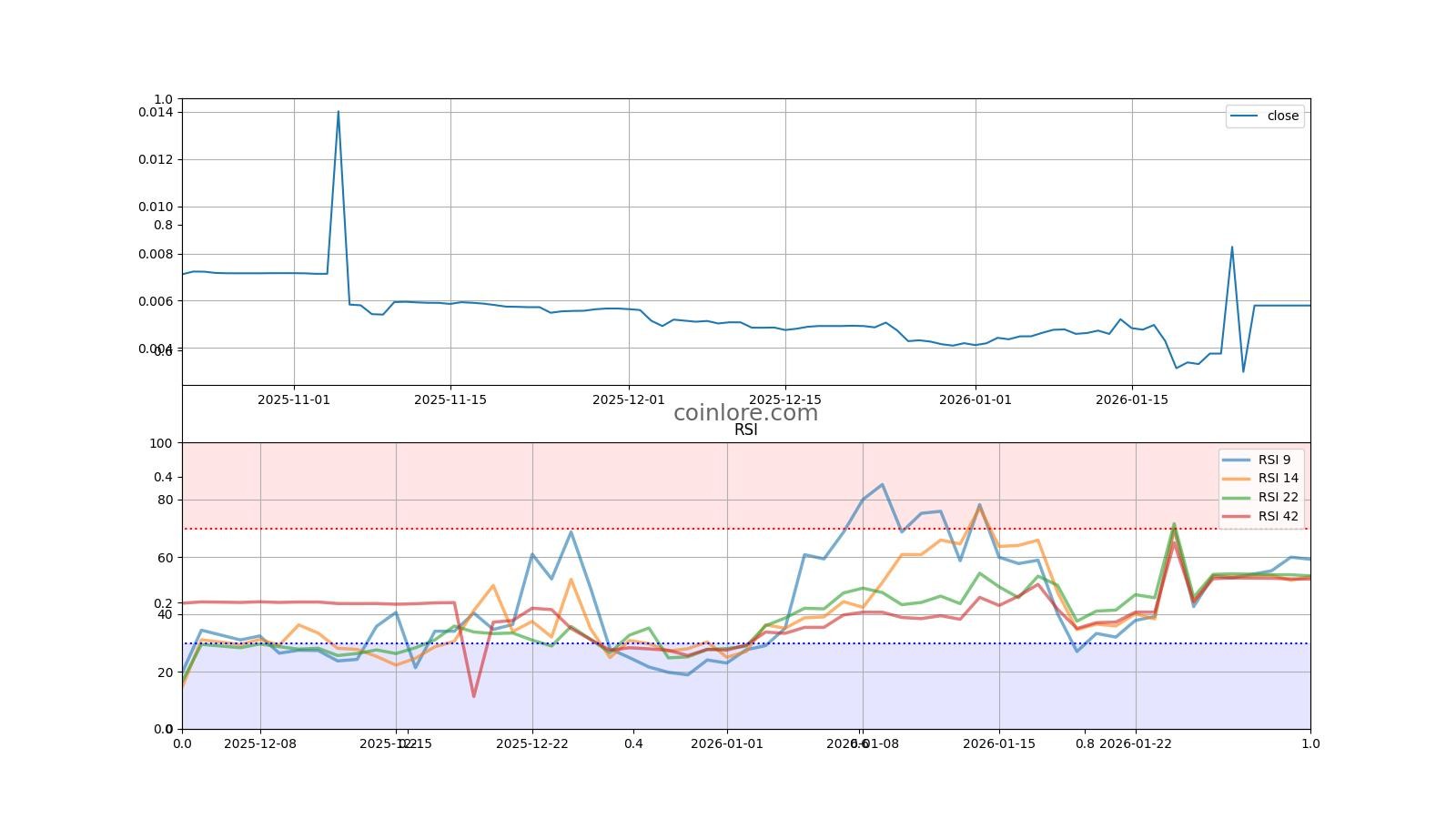 BRCStarter RSI indicator