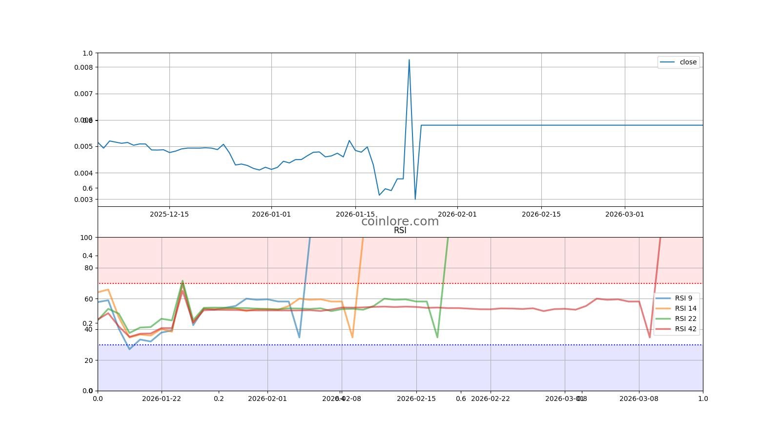BRCStarter RSI indicator