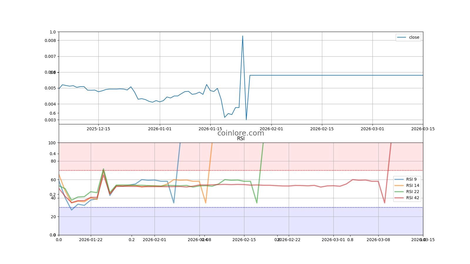 BRCStarter RSI indicator