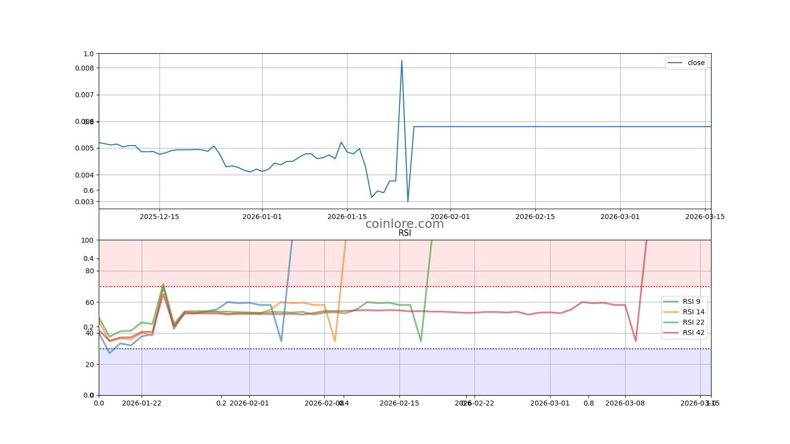 BRCStarter RSI indicator