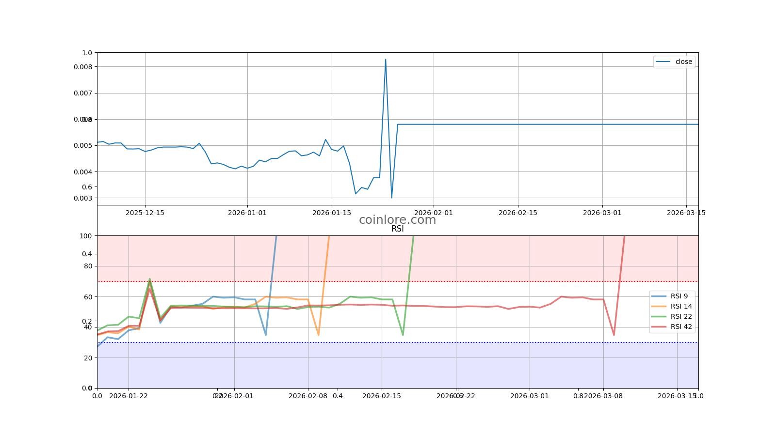 BRCStarter RSI indicator