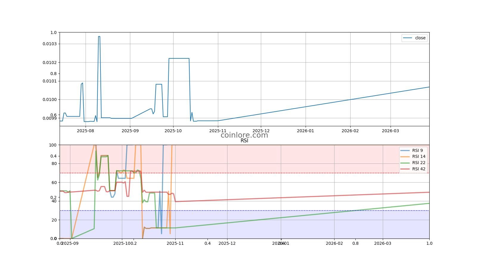 브레드 RSI indicator