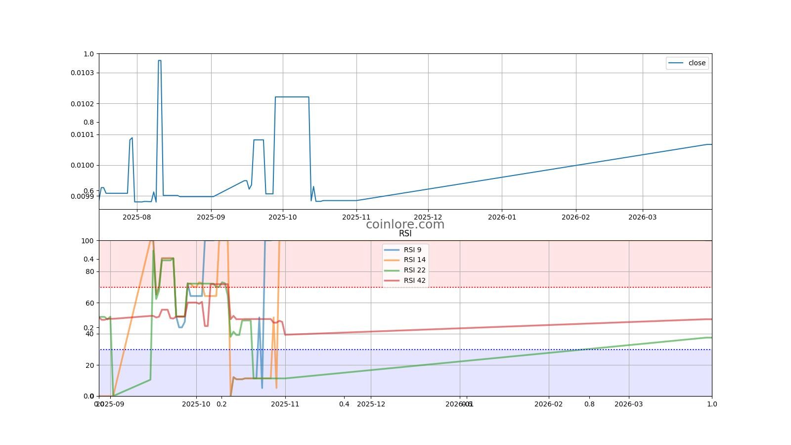 Bread RSI indicator