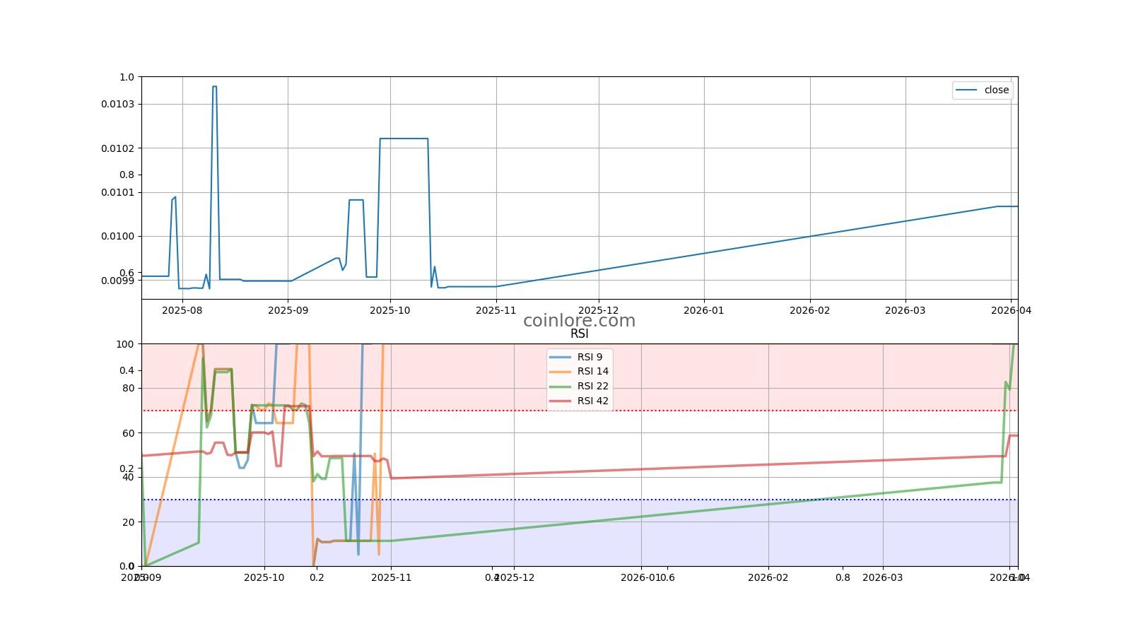 ブレッド RSI indicator