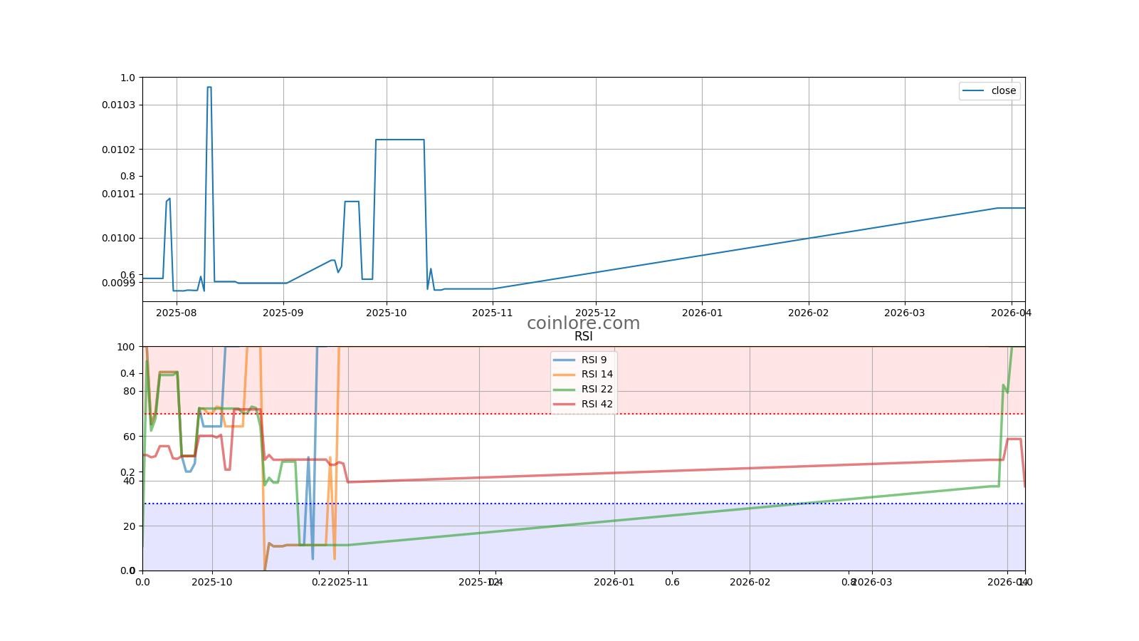 Bread RSI indicator