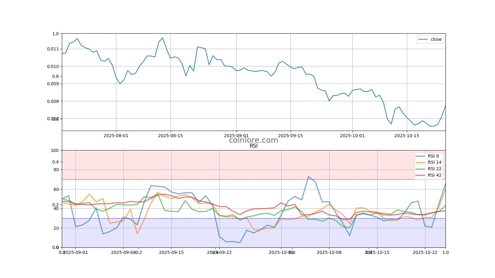 BreederDAO RSI indicator