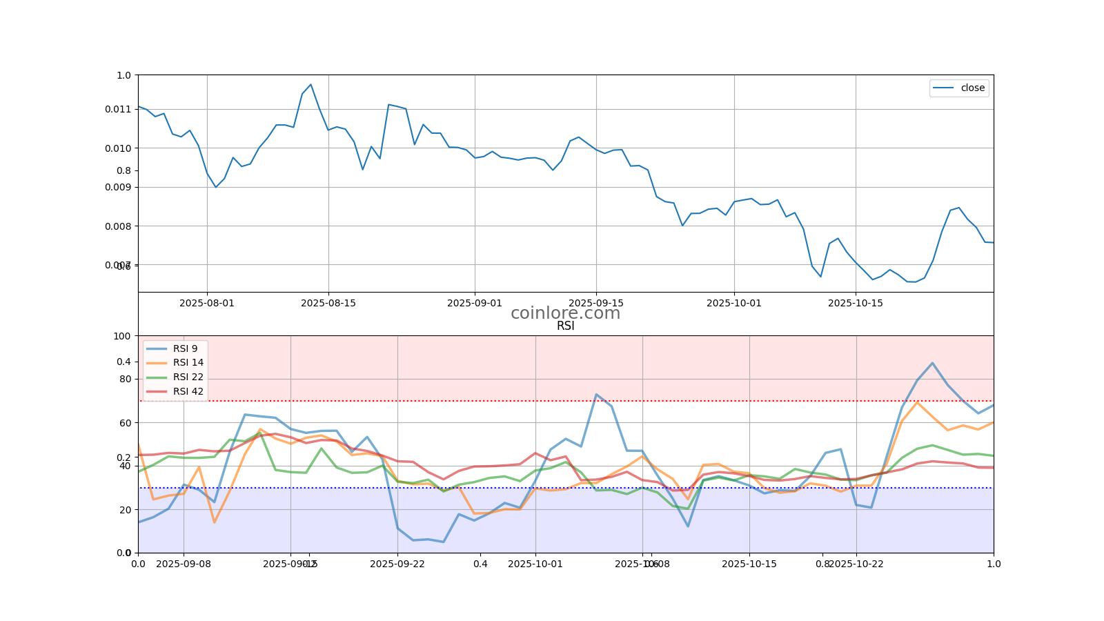 BreederDAO RSI indicator