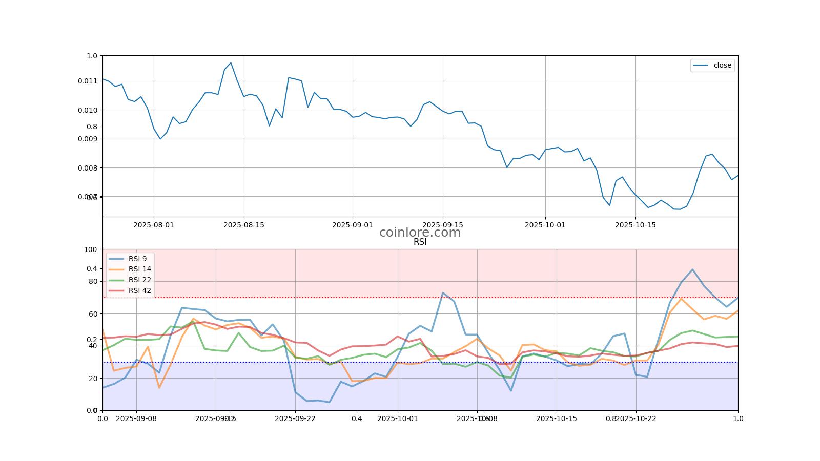 BreederDAO RSI indicator