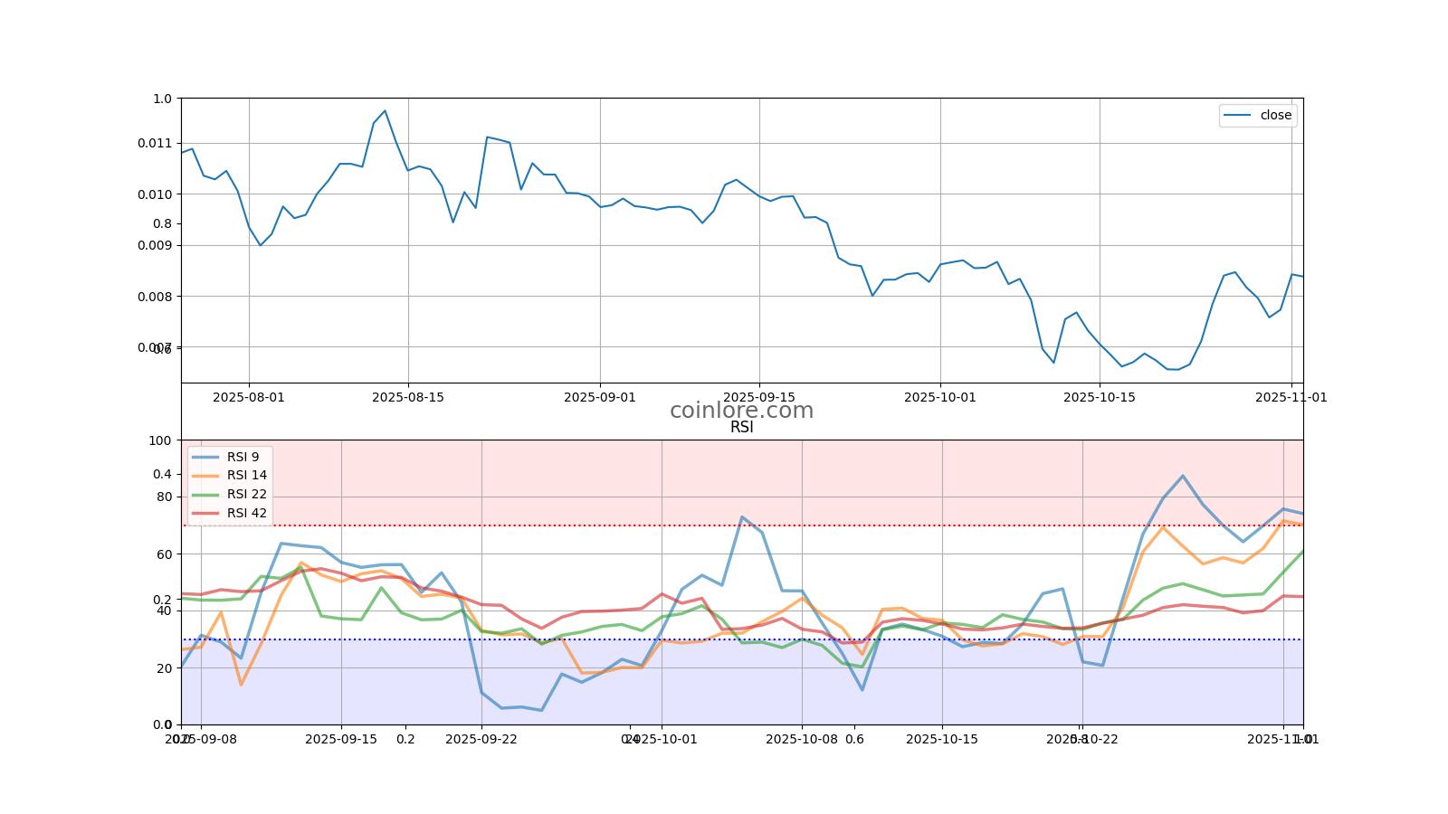 BreederDAO RSI indicator