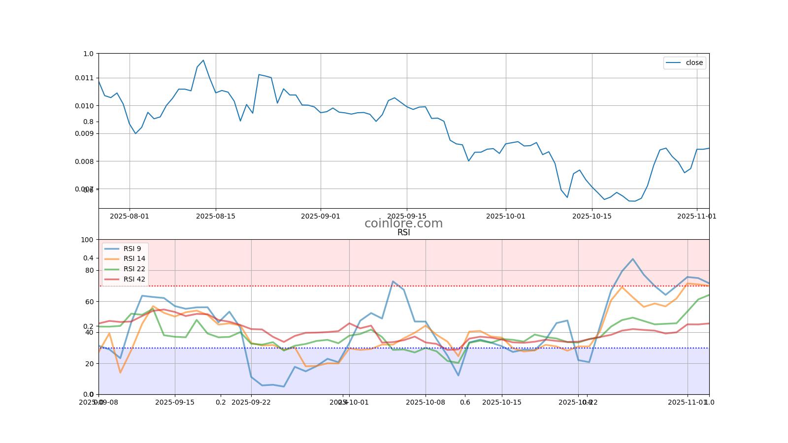 BreederDAO RSI indicator