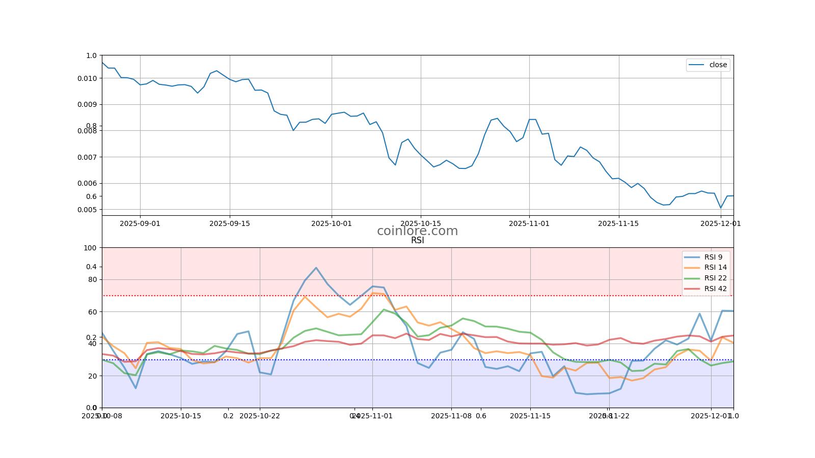 BreederDAO RSI indicator