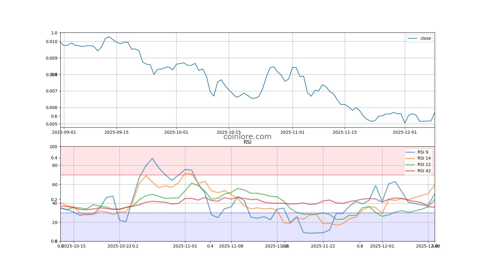BreederDAO RSI indicator