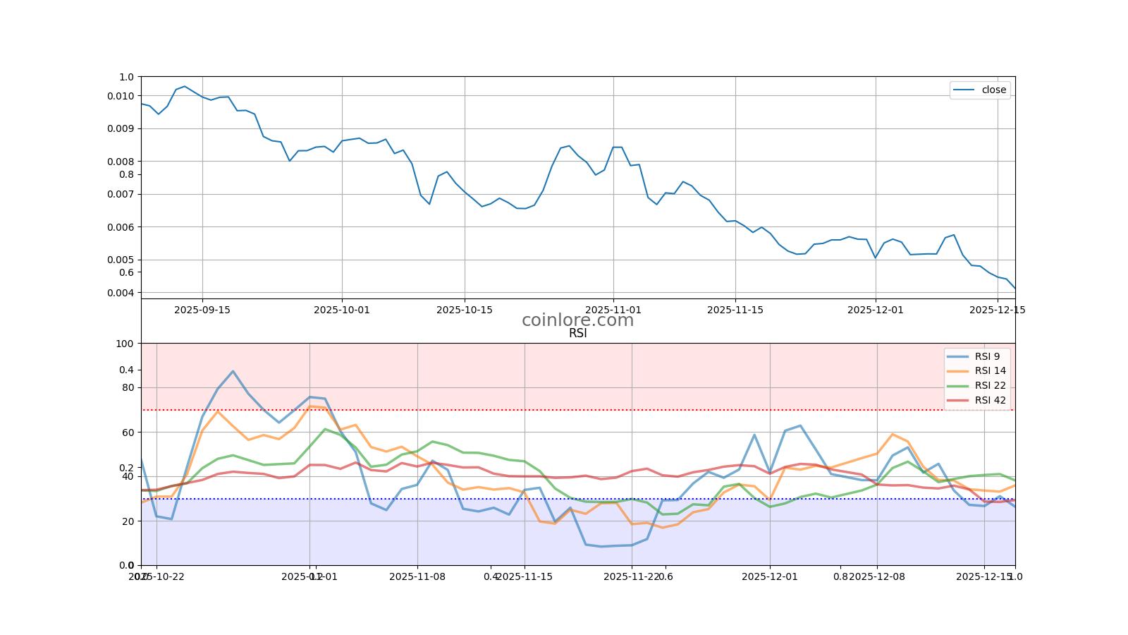 BreederDAO RSI indicator