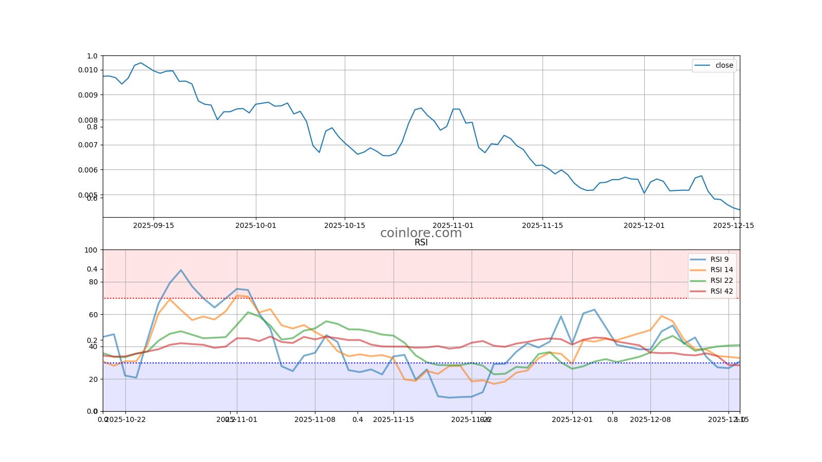 SOVRUN RSI indicator
