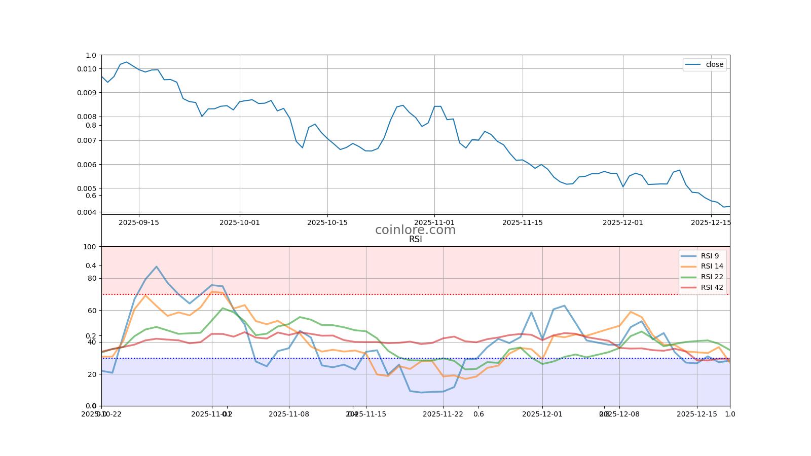 BreederDAO RSI indicator