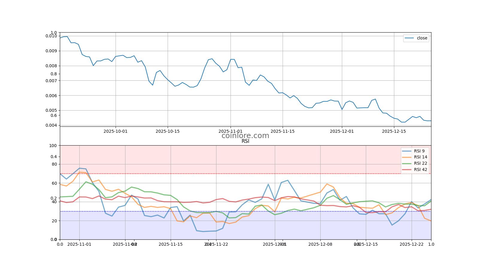 BreederDAO RSI indicator