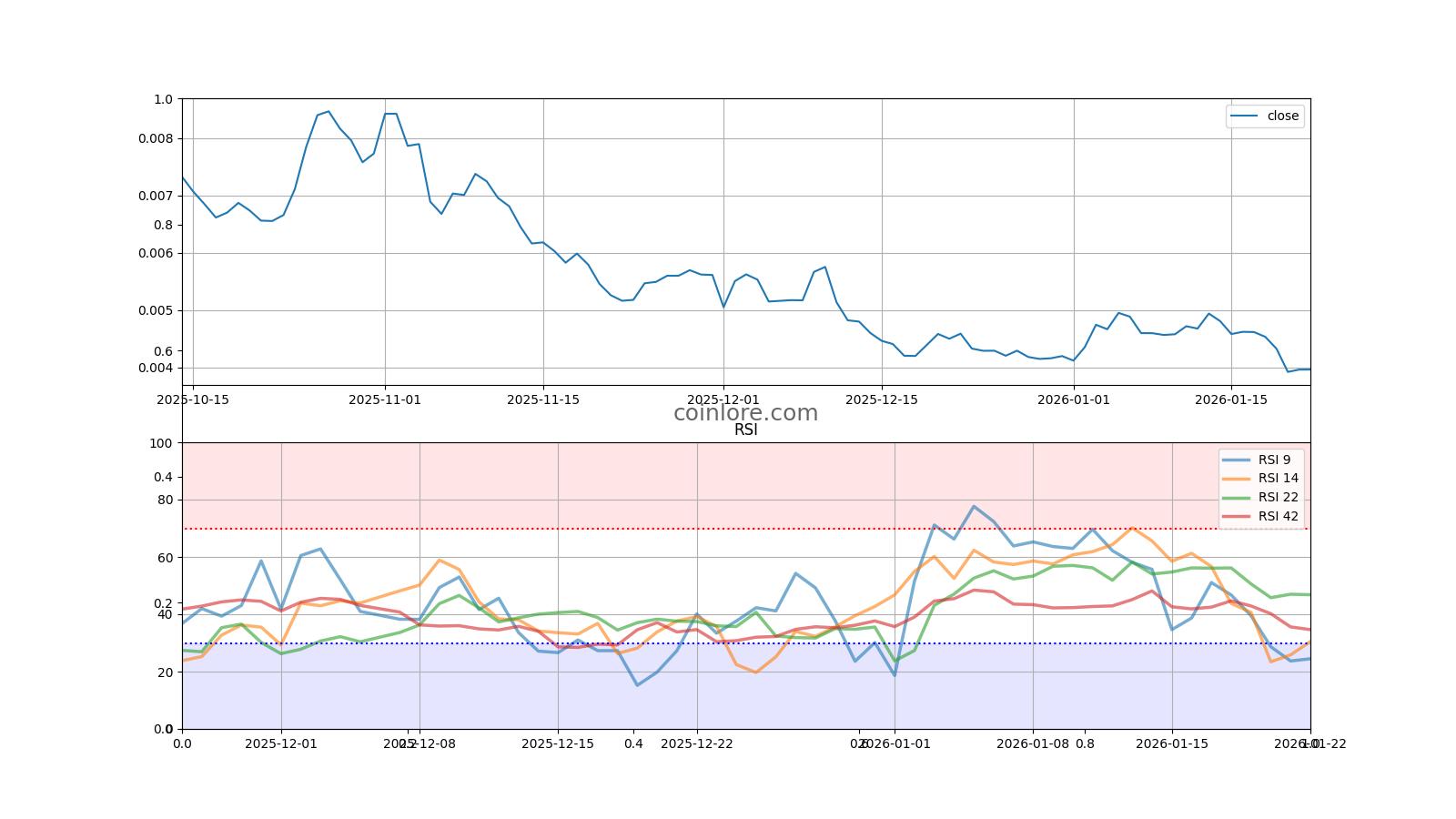 BreederDAO RSI indicator