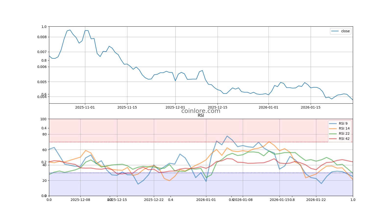 BreederDAO RSI indicator