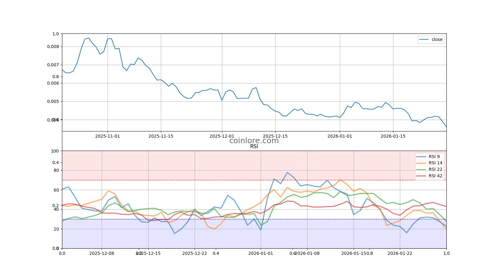 BreederDAO RSI indicator
