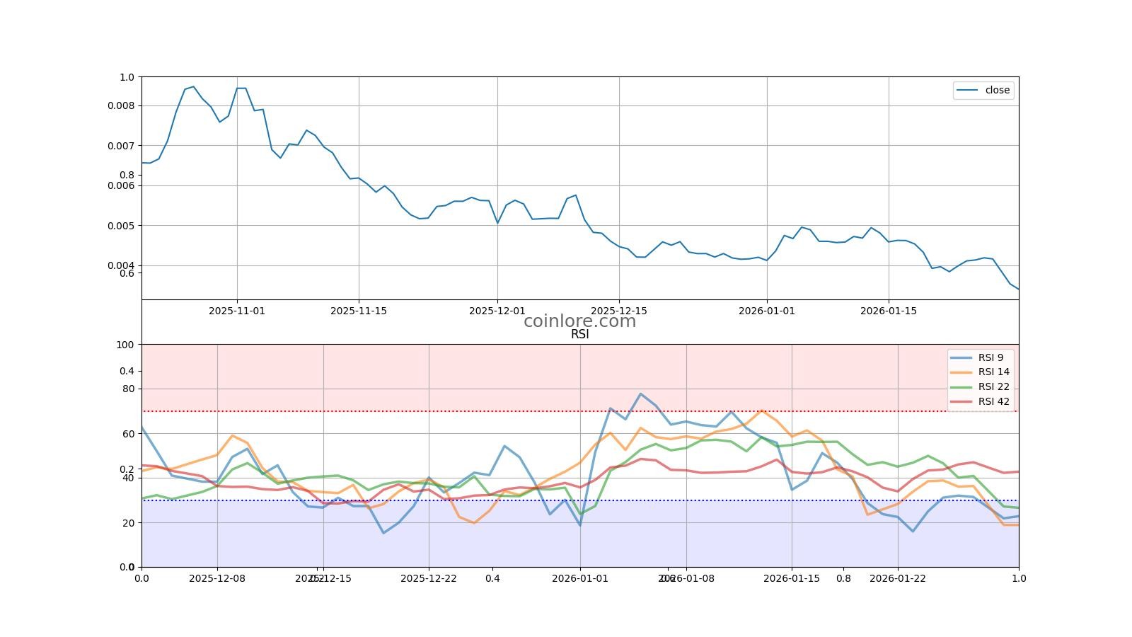 BreederDAO RSI indicator