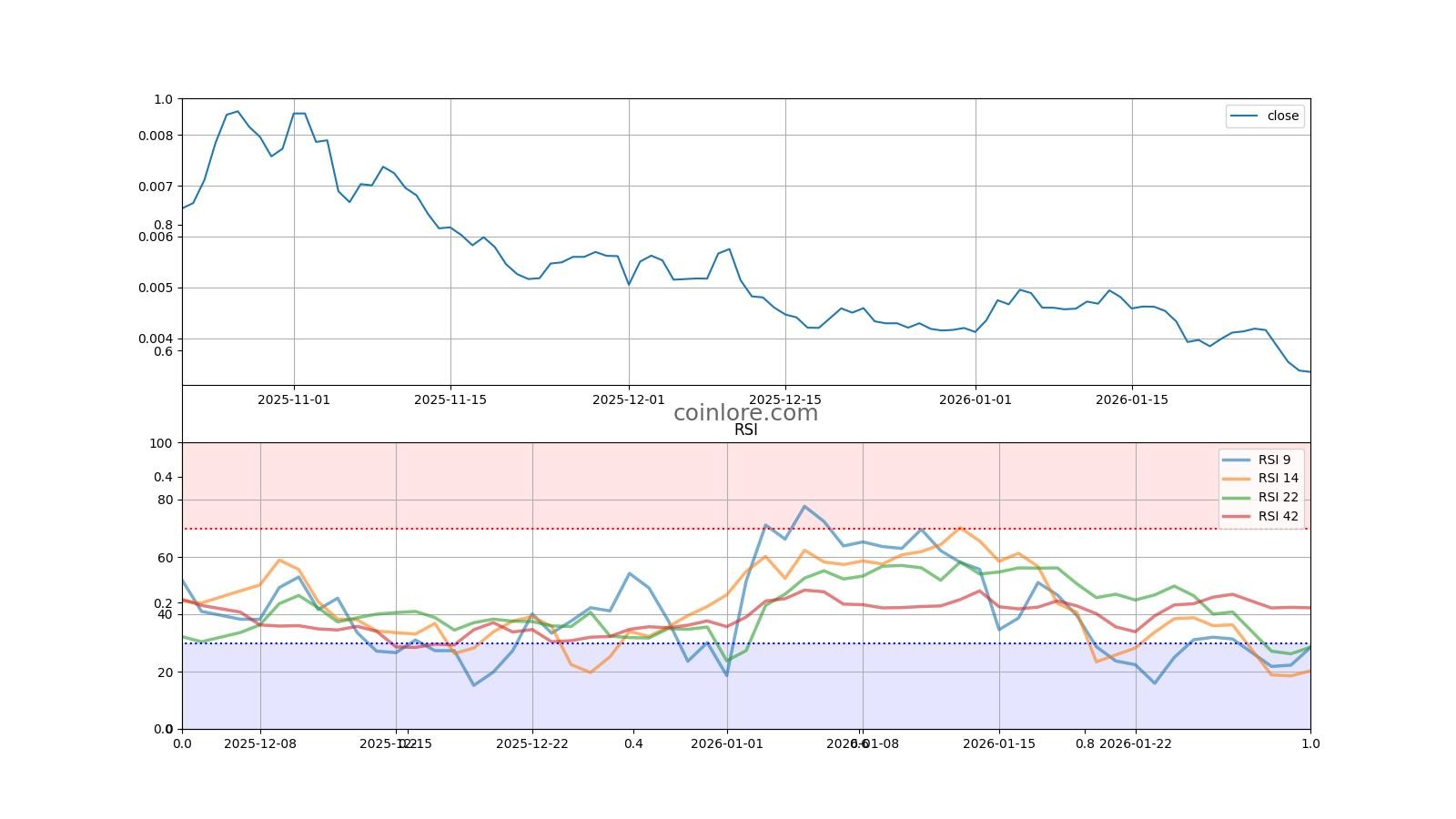 BreederDAO RSI indicator