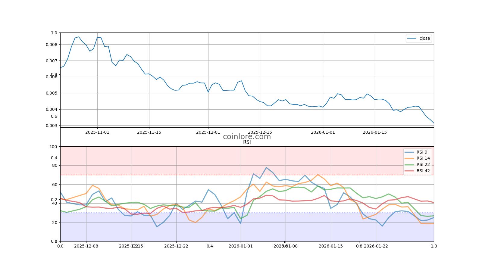 BreederDAO RSI indicator