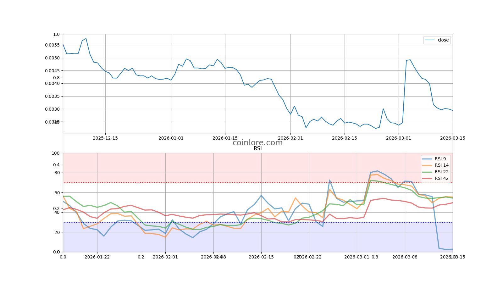 BreederDAO RSI indicator