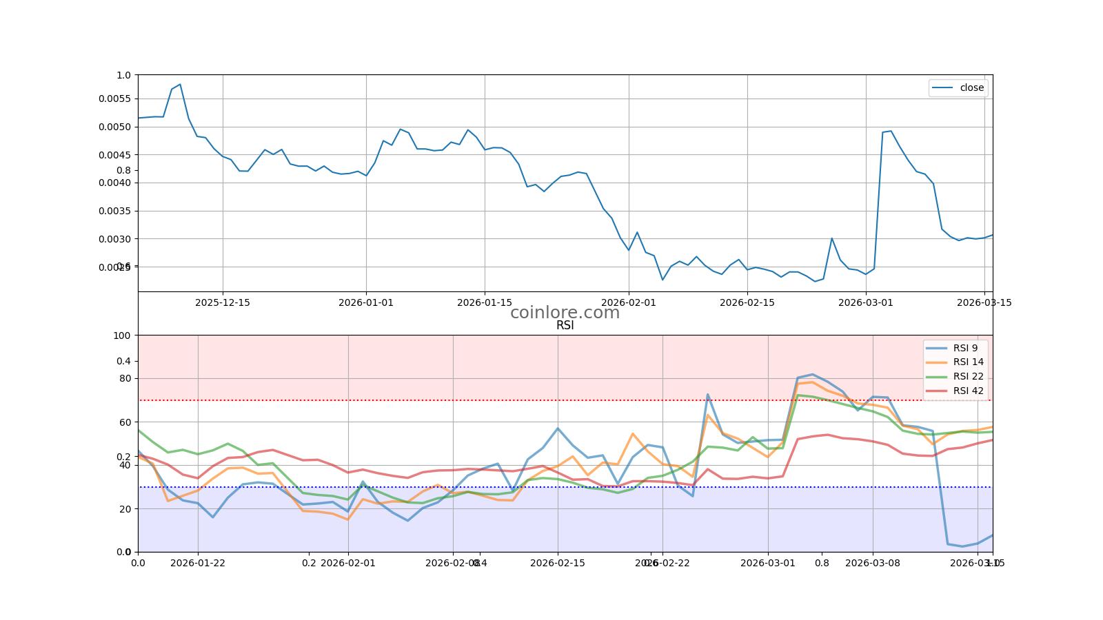 BreederDAO RSI indicator