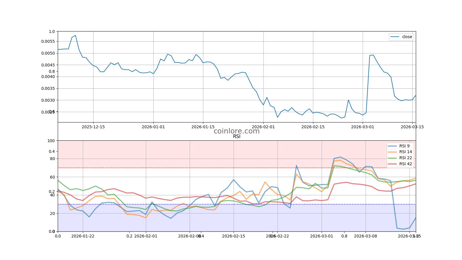 BreederDAO RSI indicator
