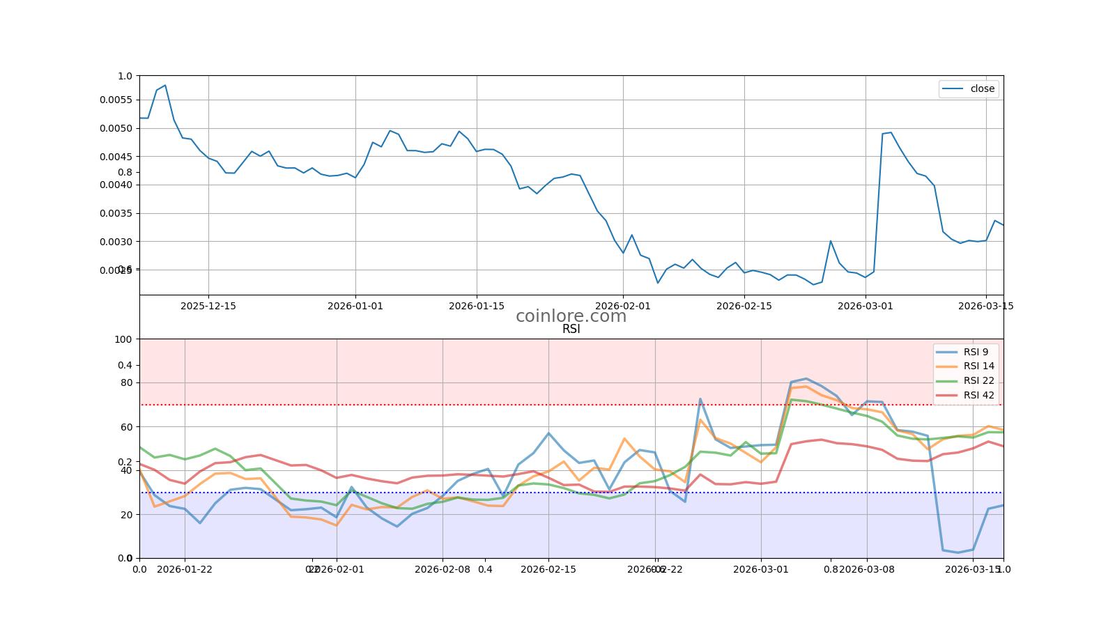 BreederDAO RSI indicator