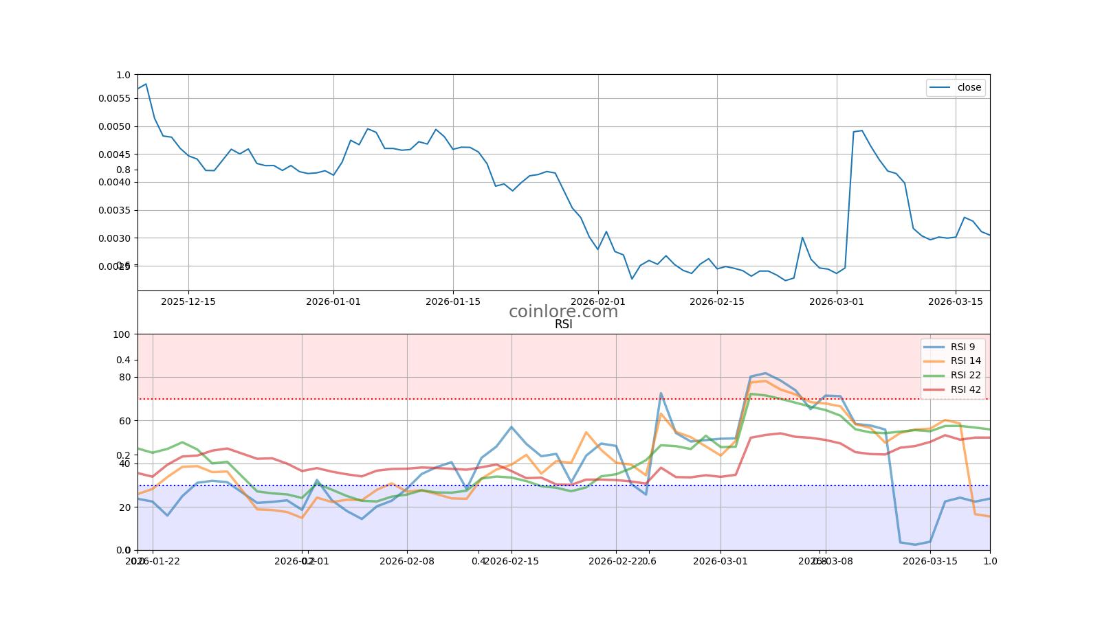 BreederDAO RSI indicator