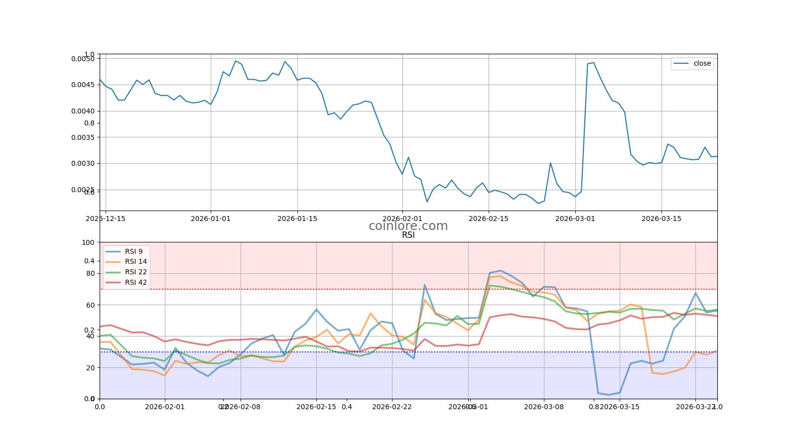 BreederDAO RSI indicator