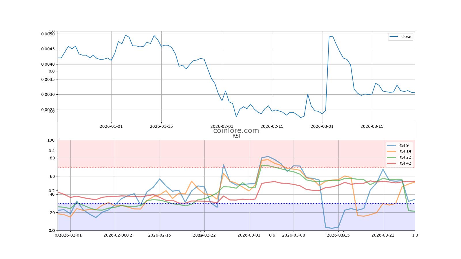 BreederDAO RSI indicator
