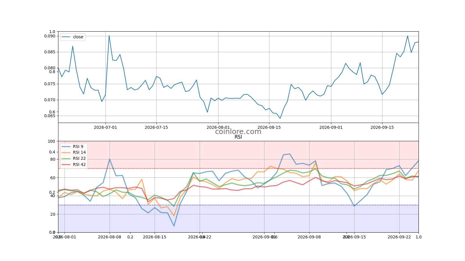 Brevis RSI indicator