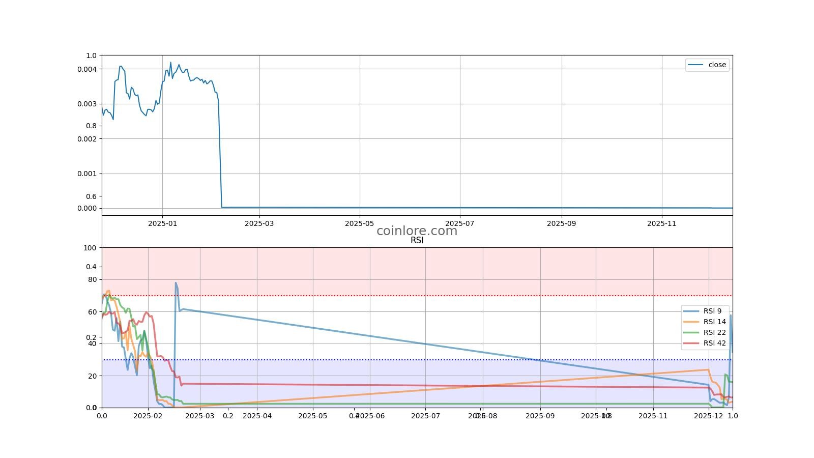 Brewlabs RSI indicator