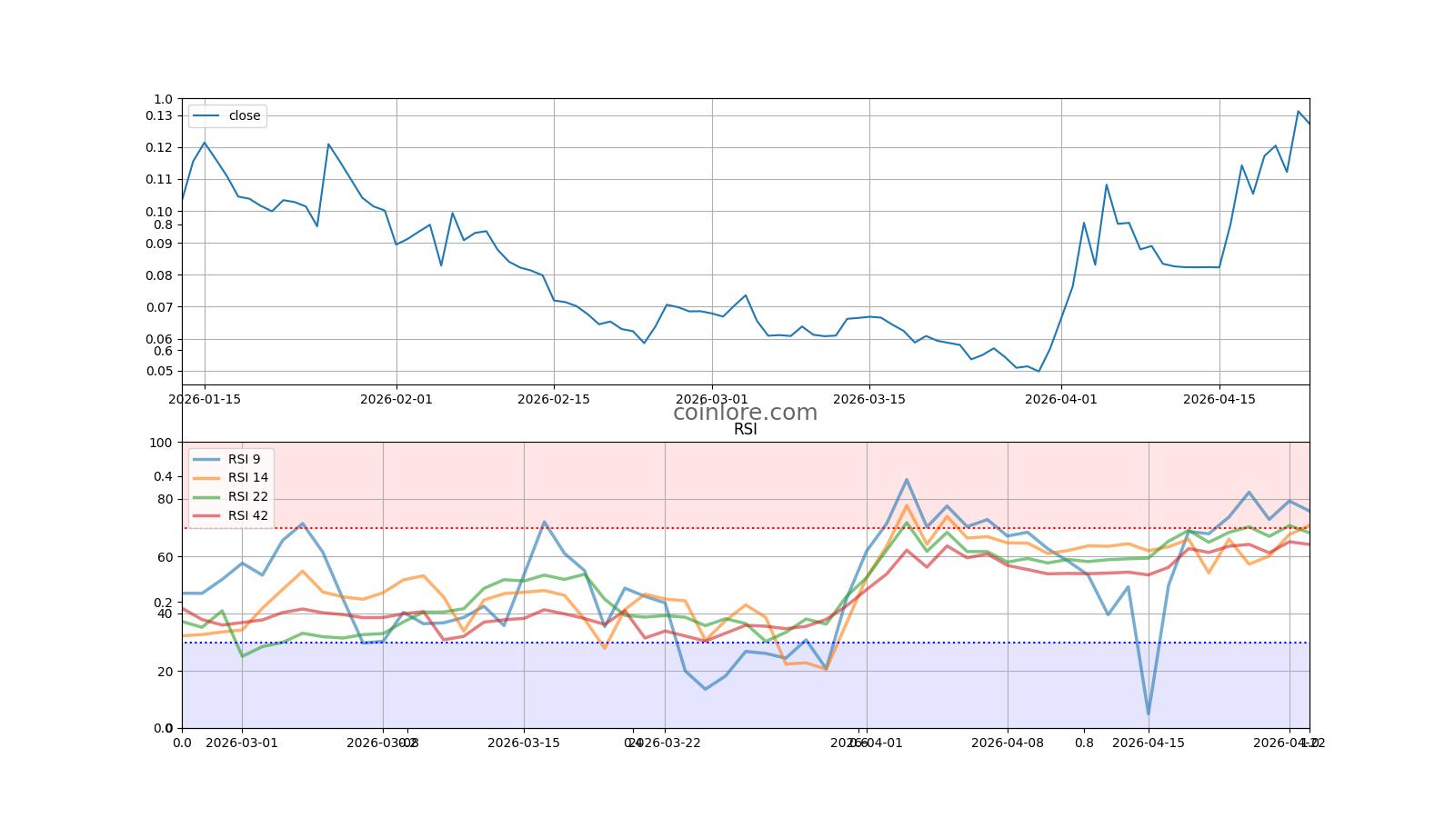 Brickken RSI indicator