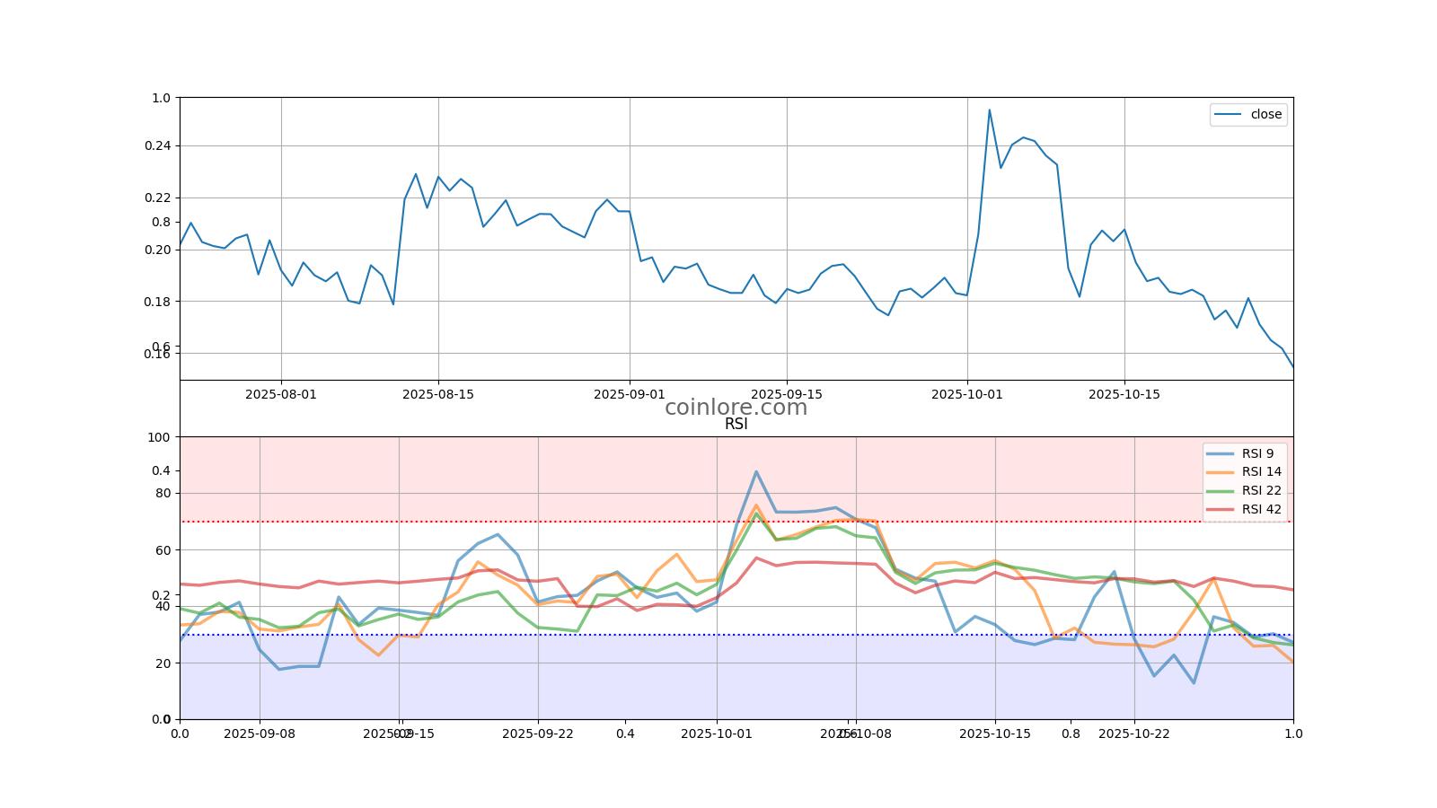 Brickken RSI indicator