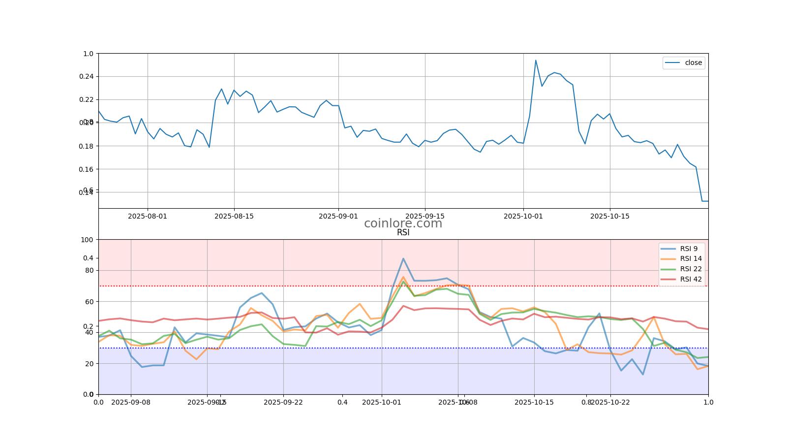 Brickken RSI indicator