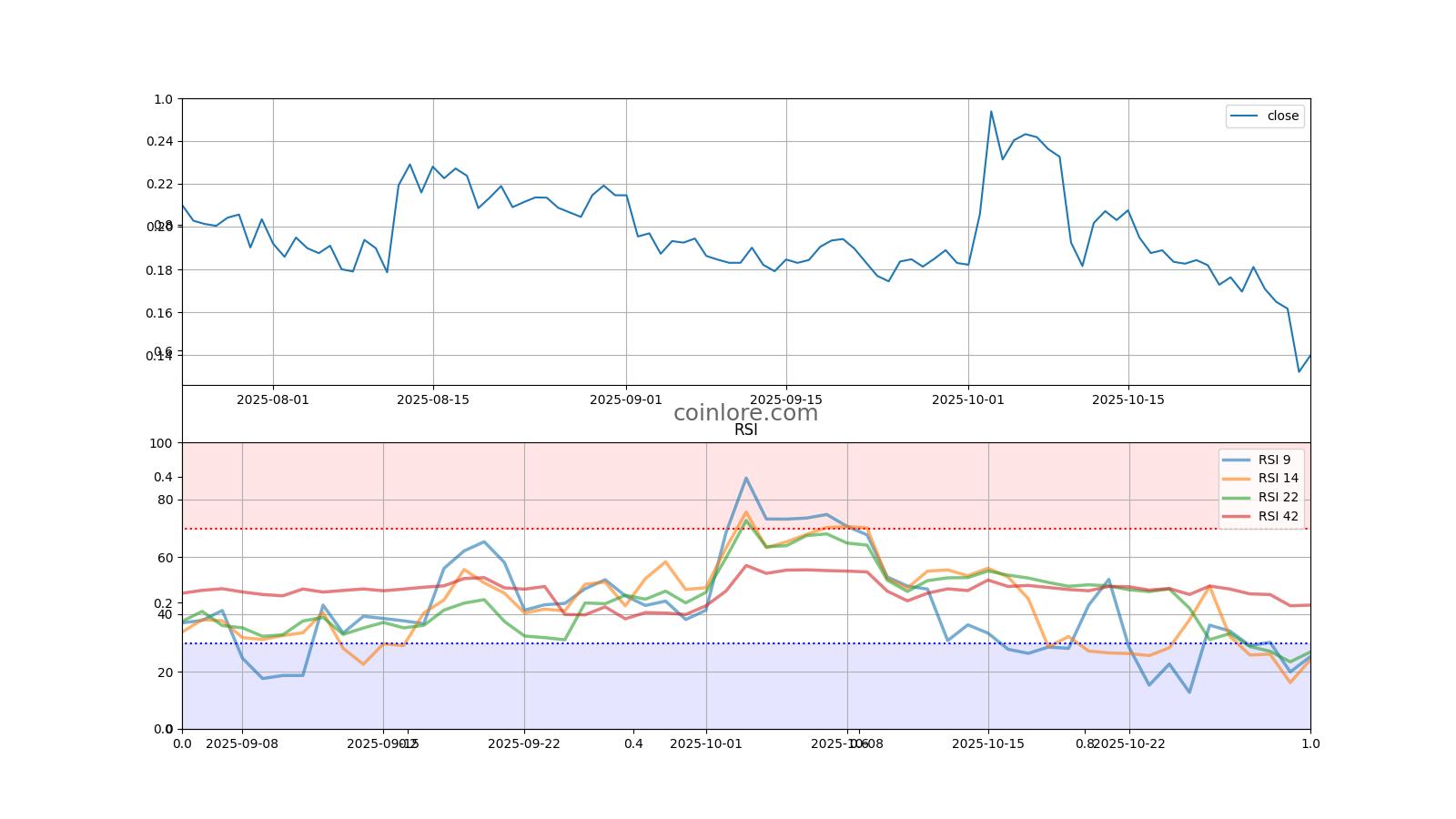 Brickken RSI indicator