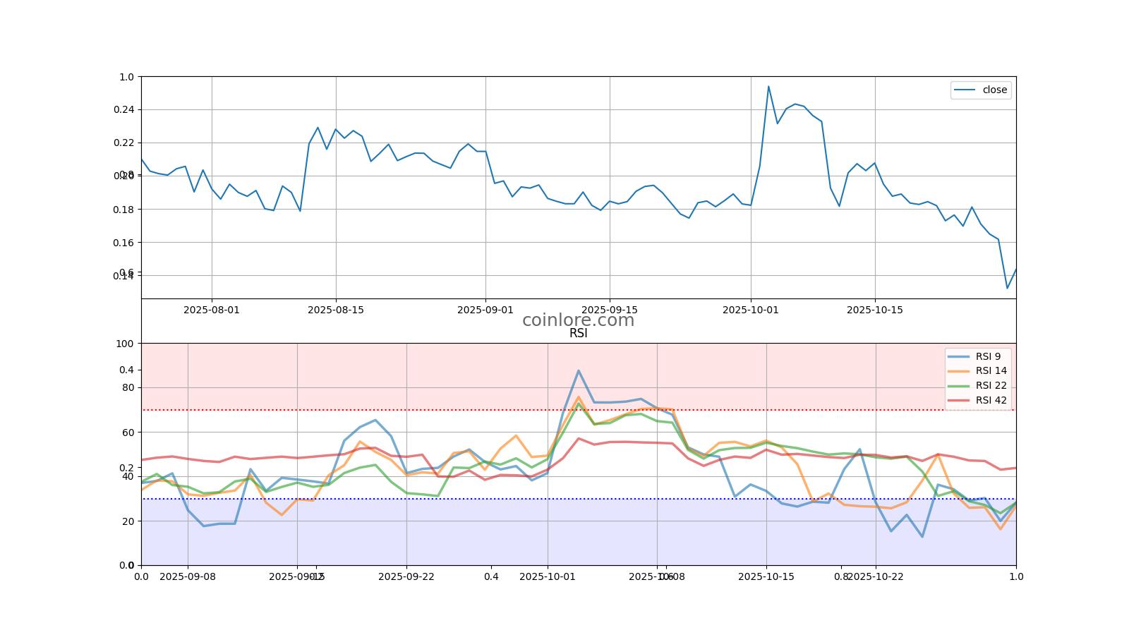 Brickken RSI indicator