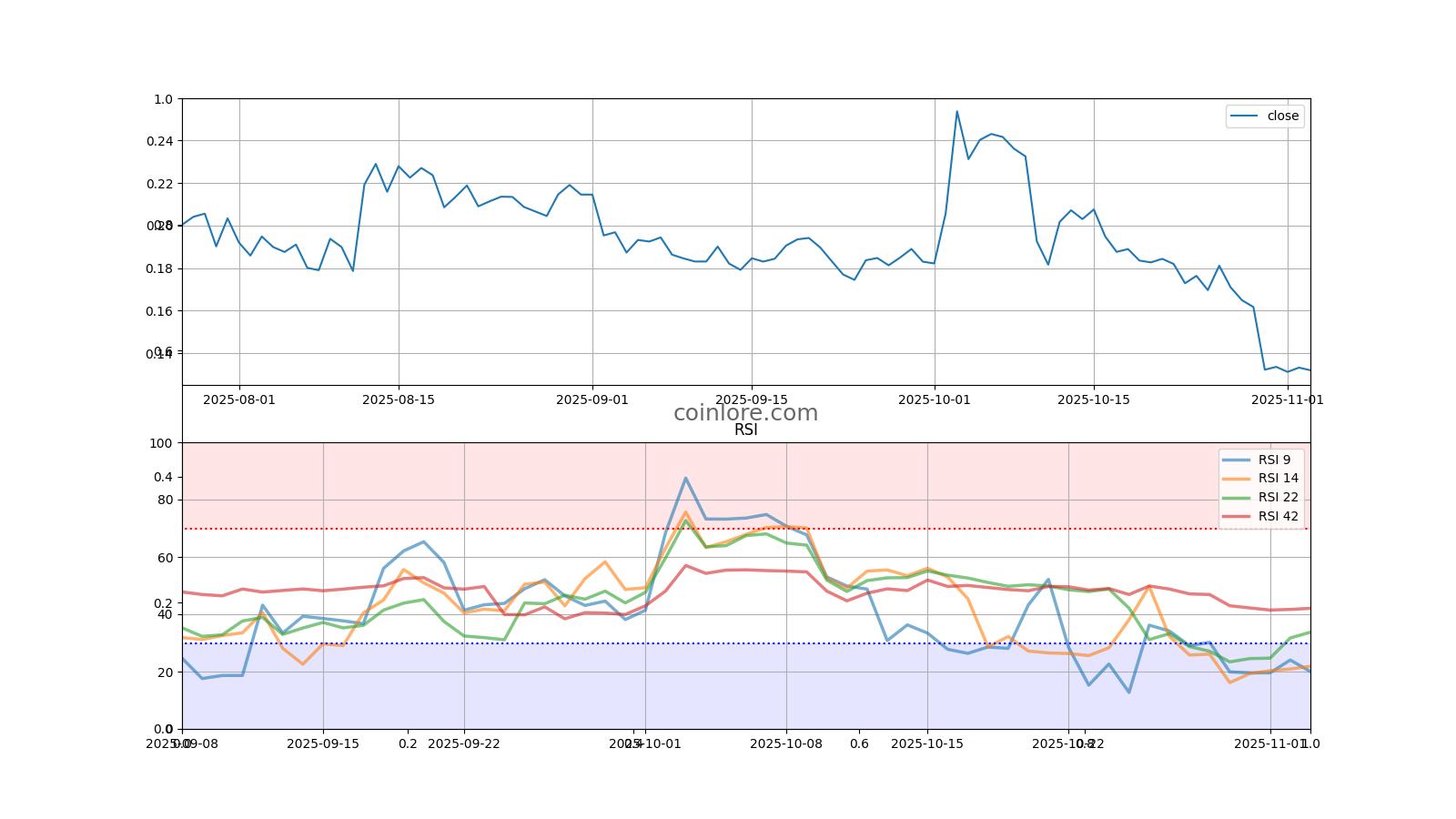 Brickken RSI indicator