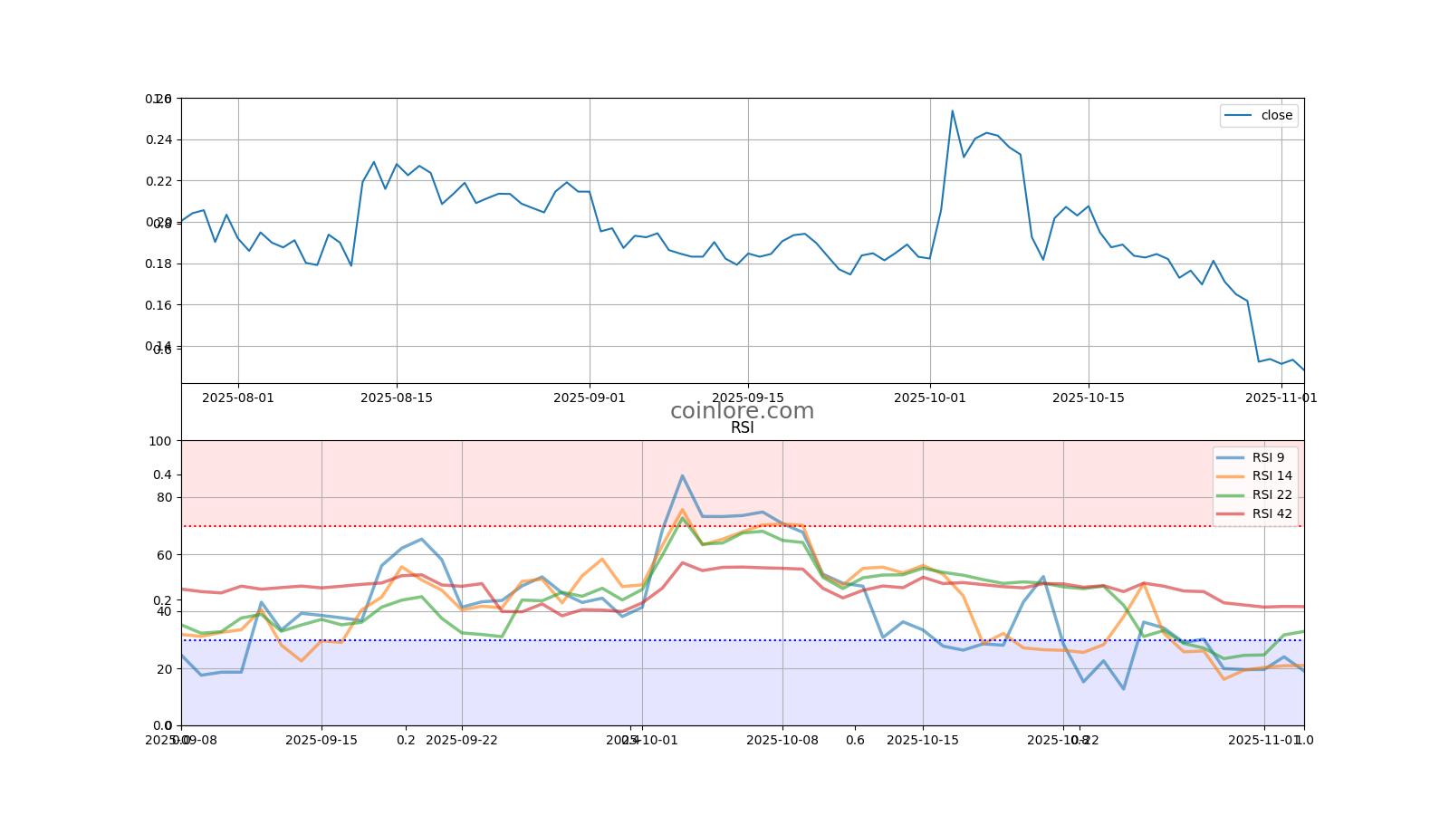 Brickken RSI indicator