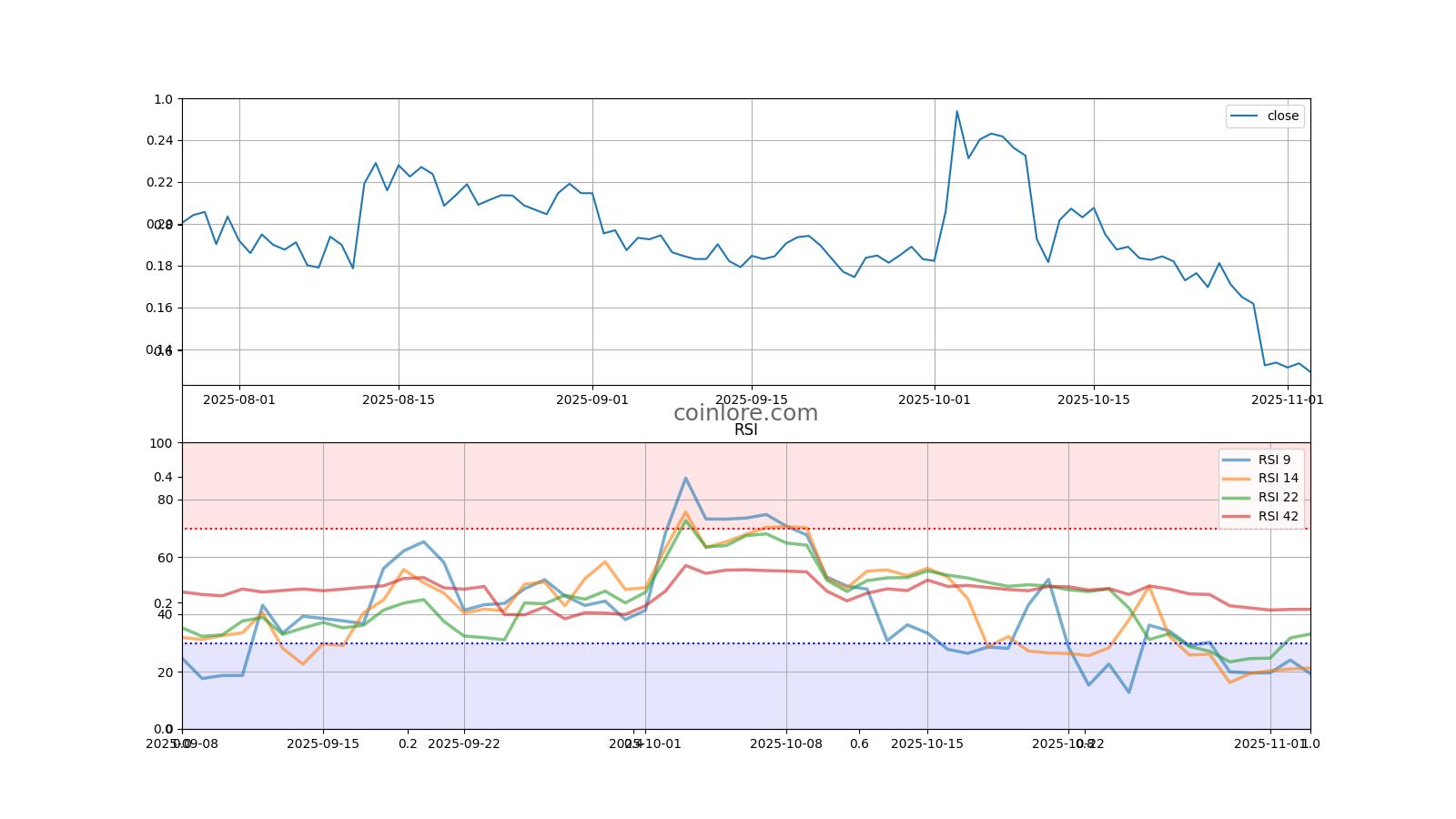 Brickken RSI indicator