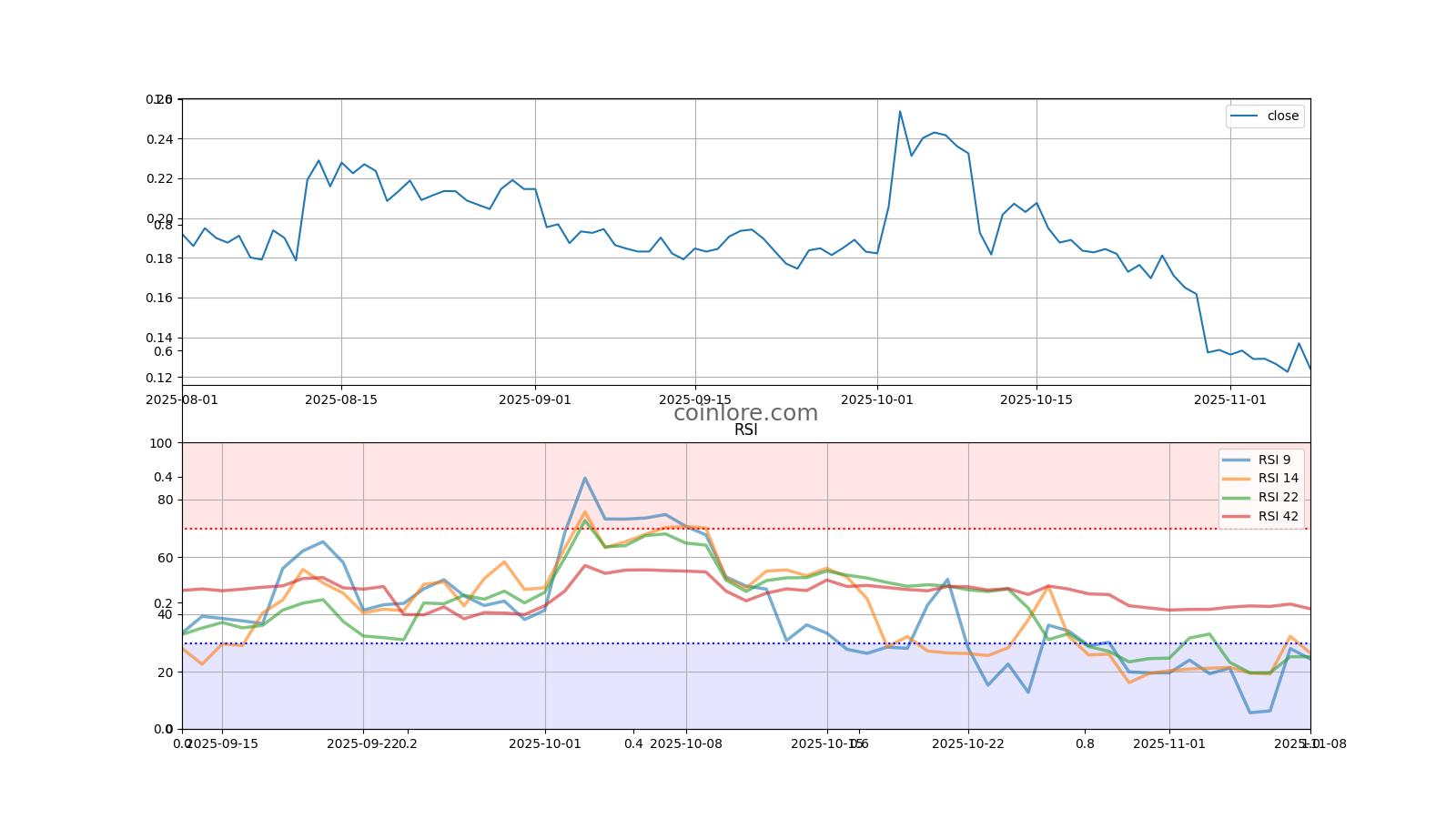 Brickken RSI indicator