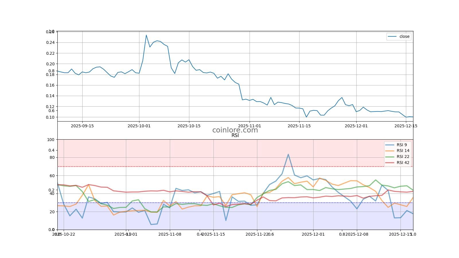 Brickken RSI indicator