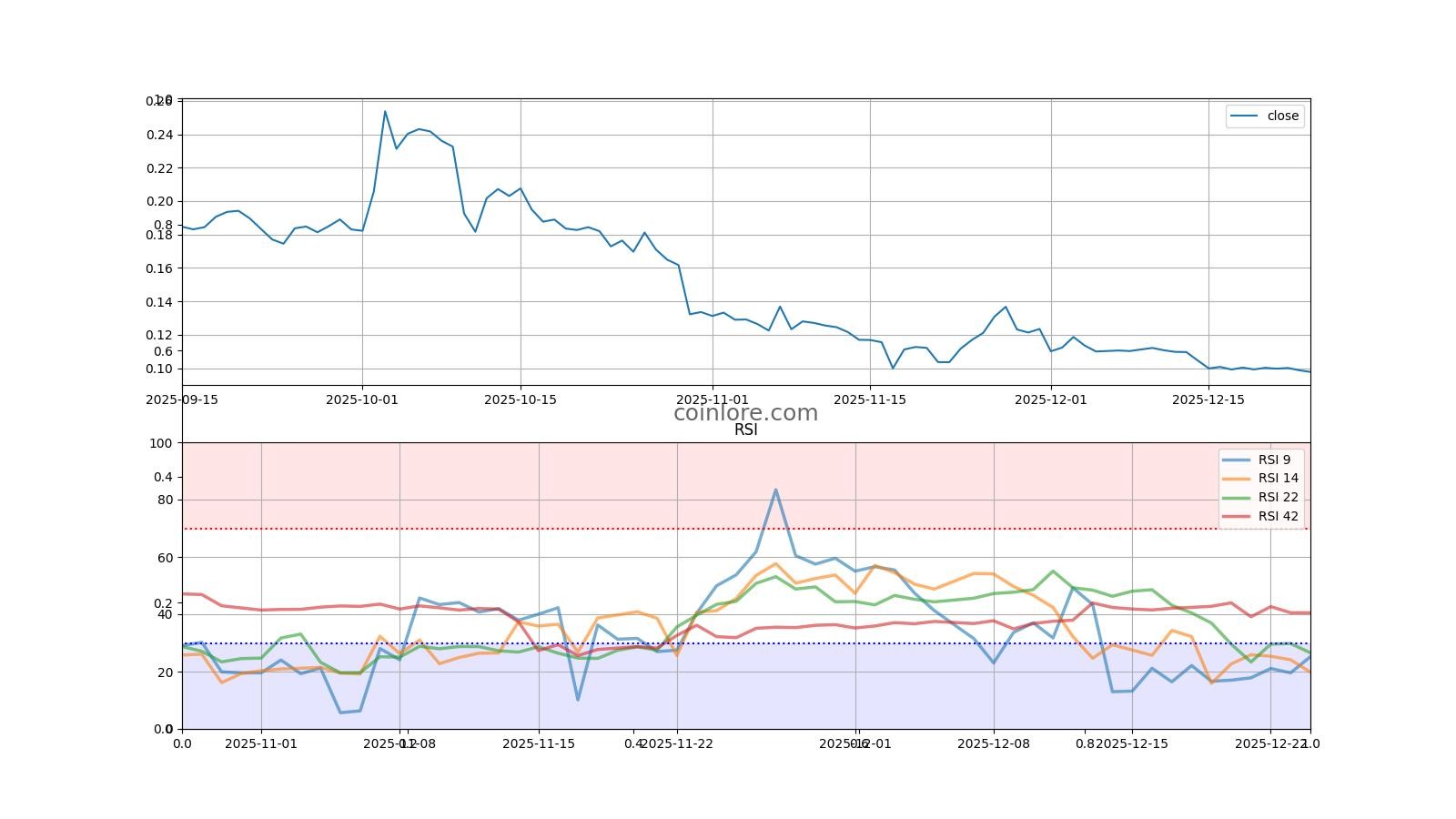 Brickken RSI indicator